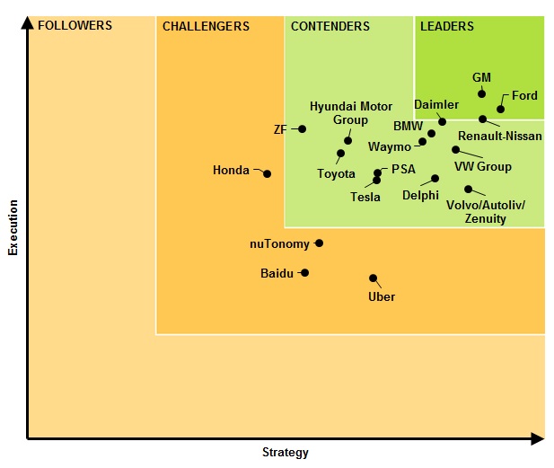 Who Is Leading Autonomous Vehicle Development? - Inside Autonomous Vehicles