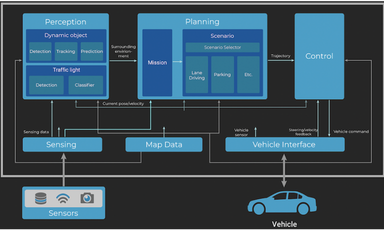 Open-Source Software Validated for Autonomous Valet Parking - Inside ...