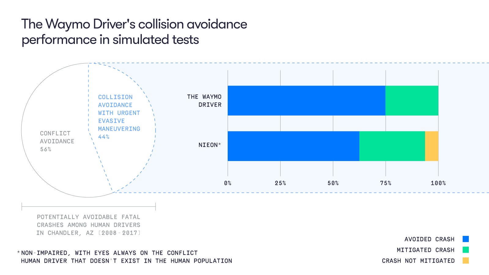 Waymo suggests its autonomous cars may be superhumanly safe - Inside ...