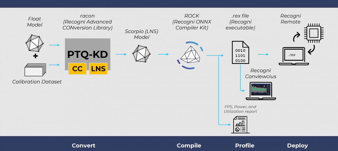 Recogni SDK eases Phoenix autonomous driving development - Inside Autonomous Vehicles