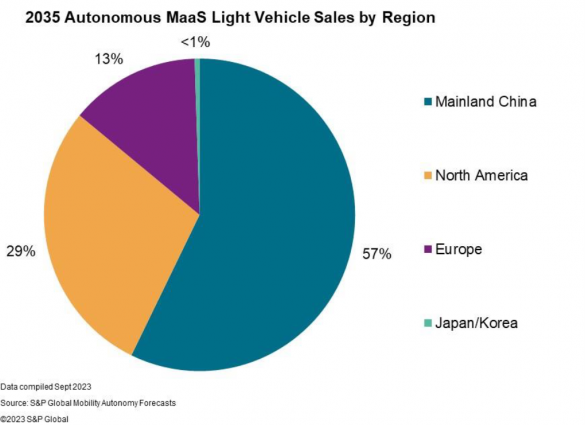 Widespread AV adoption remains at least a decade away, according to S&P ...